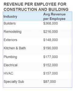 Revenue Per Employee benchmarks for contractors, builders, remodelers
